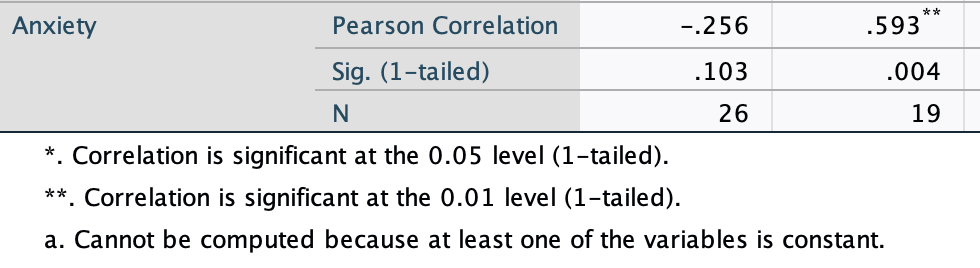 Solved Help interpret correlation data. Pearsons correlation | Chegg.com