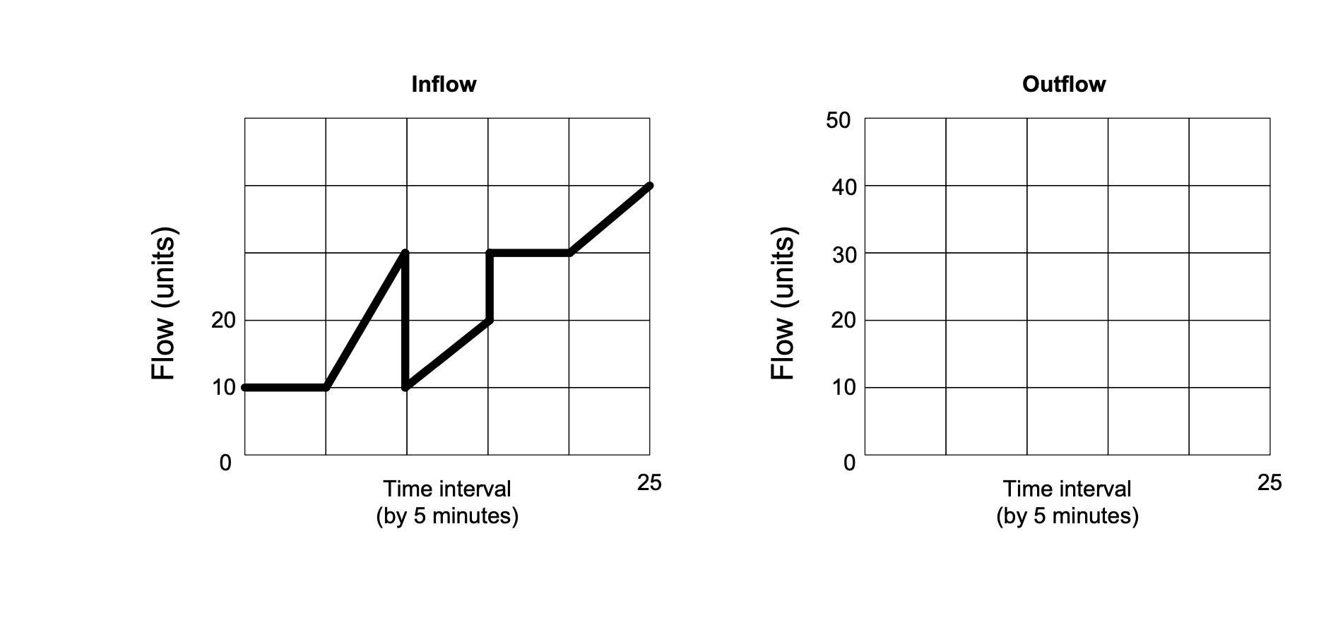 Solved Determine the graph of the outflow over time based on | Chegg.com