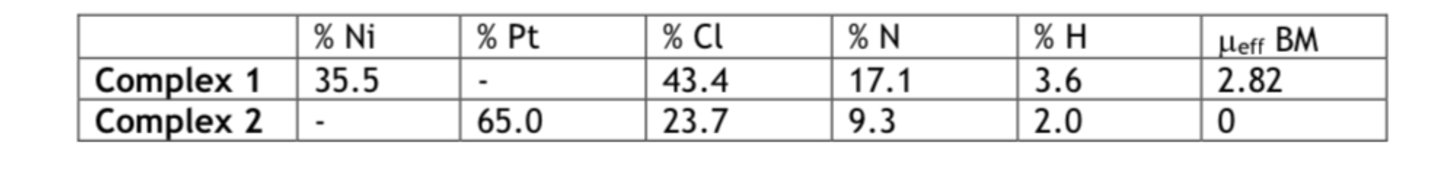 Solved (b) ﻿Using the data in the table below:(i) ﻿Determine | Chegg.com