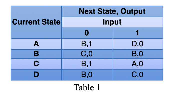 Solved Current State A B с Next State, Output Input 0 1 1 | Chegg.com