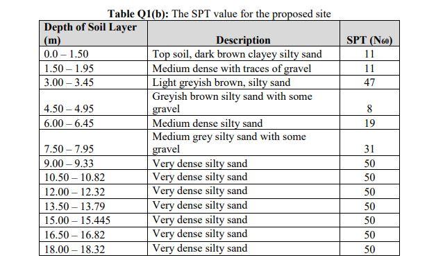 Solved (b) The variation of N60 with depth in a granular | Chegg.com