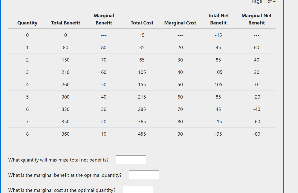 Solved What quantity will maximize total net benefits? What | Chegg.com