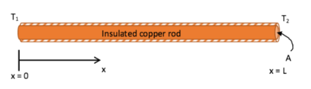 Solved Heat conduction through a rod A square | Chegg.com