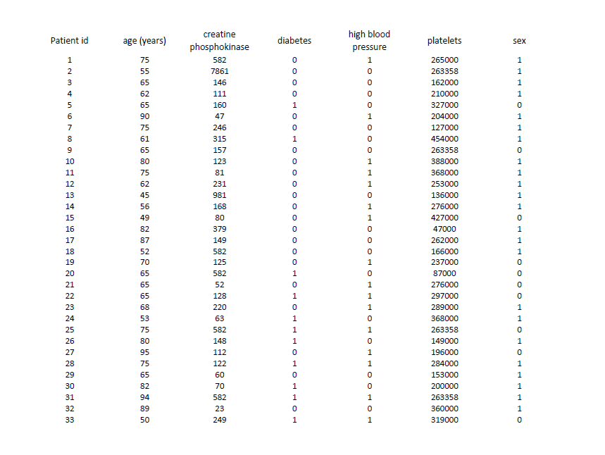 Solved MTH 315 Project #1 Data Analysis The purpose of this | Chegg.com