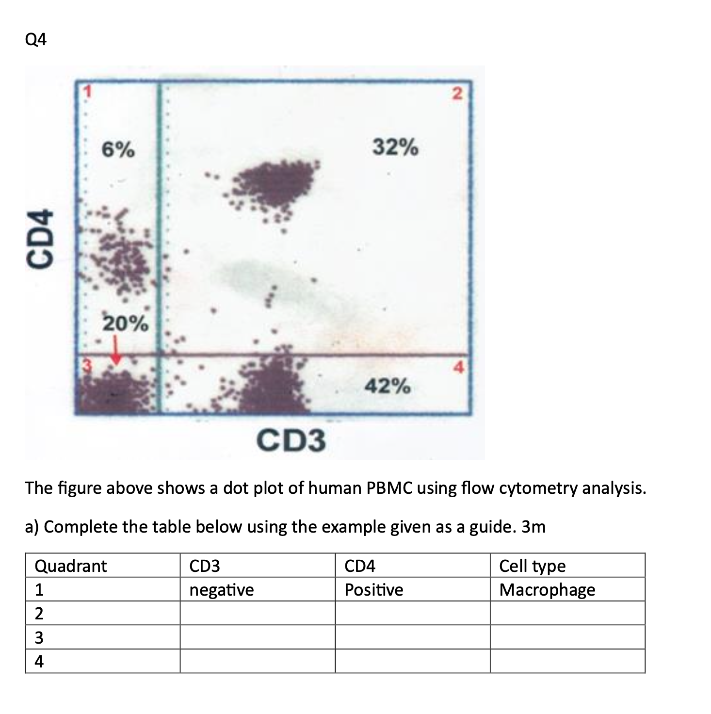 Solved The figure above shows a dot plot of human PBMC using | Chegg.com