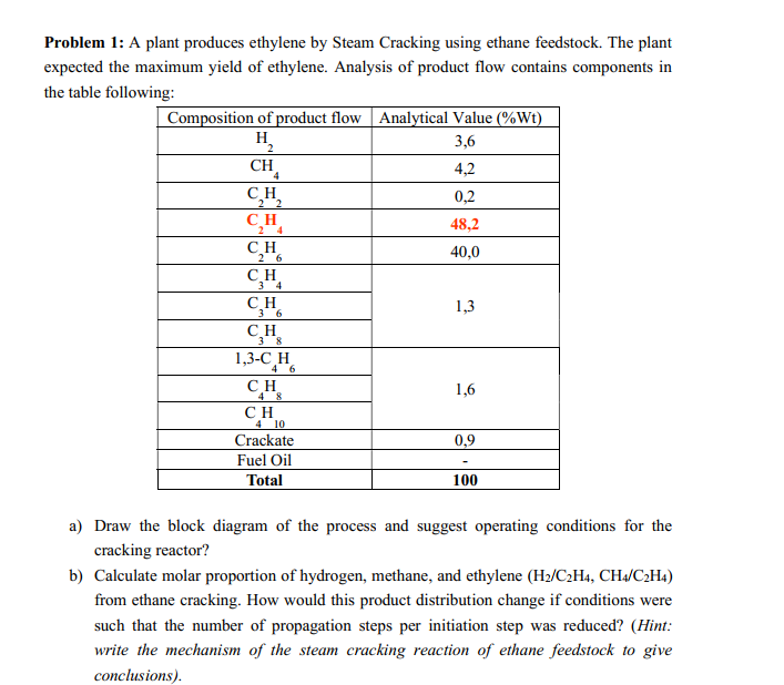 Solved CH Problem 1: A plant produces ethylene by Steam | Chegg.com