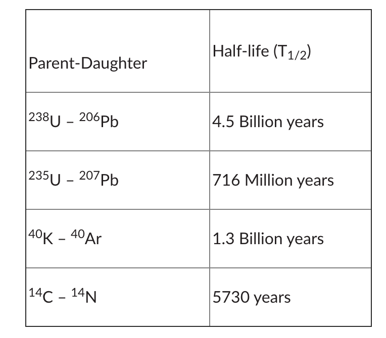 Solved Half-life (T1/2) Parent-Daughter 238U - 206Pb 4.5 | Chegg.com