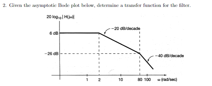 Solved 2. Given the asymptotic Bode plot below, determine a | Chegg.com