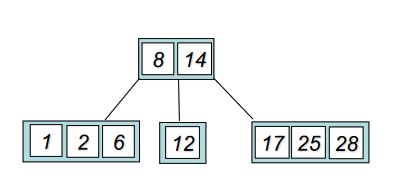 Solved Consider the B-tree of order 4. a) Pick an integer | Chegg.com