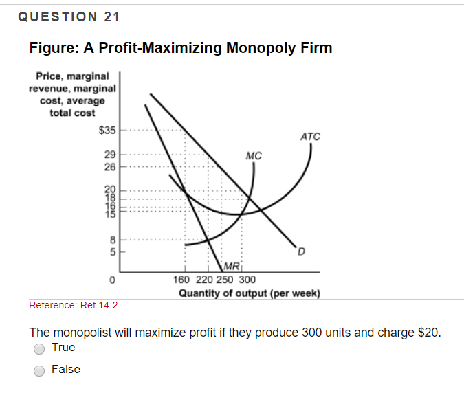 Solved QUESTION 21 Figure: A Profit-Maximizing Monopoly Firm | Chegg.com