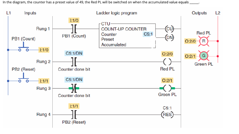 Solved In the diagram, the counter has a preset value of 49, | Chegg.com