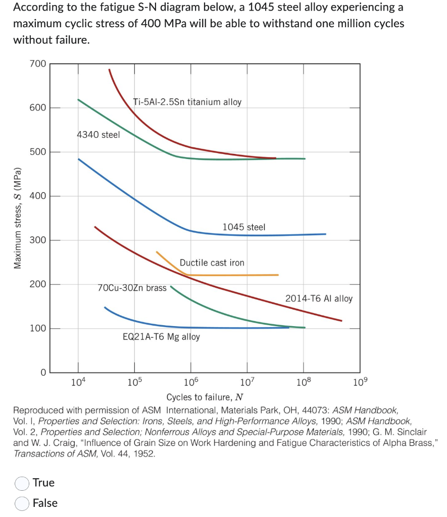 Solved According to the fatigue S- N diagram below, a 1045 | Chegg.com