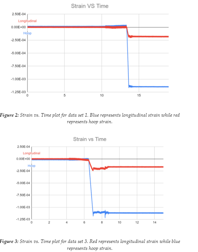 Solved Strain VS Time 2.50E-04 Longitudinal 0.00E+00 Hoop | Chegg.com