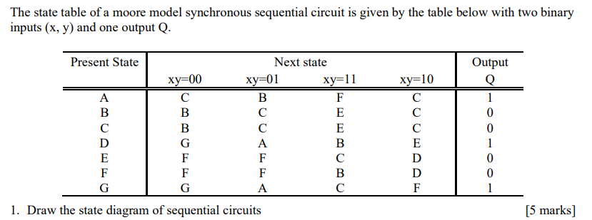Solved The state table of a moore model synchronous | Chegg.com
