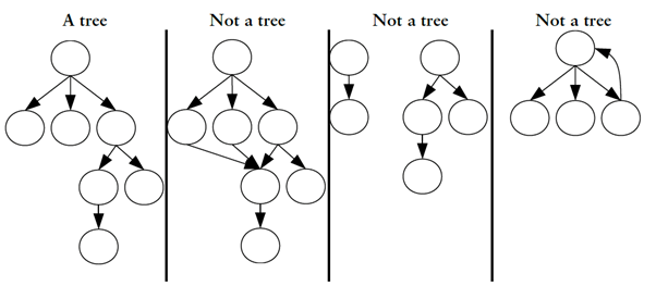 Solved Part3: Please distinguish trees and graphs and answer | Chegg.com