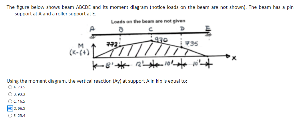 Solved The figure below shows beam ABCDE and its moment | Chegg.com