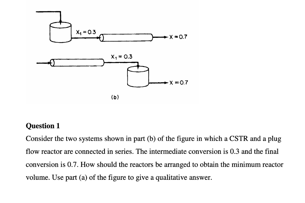 Solved Determining minimum reactor volumes for CSTR and | Chegg.com