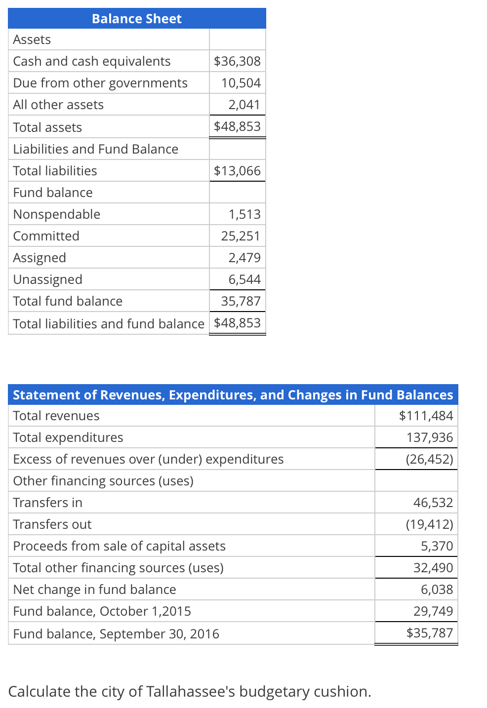 Balance Sheet Assets Cash and cash equivalents Due | Chegg.com