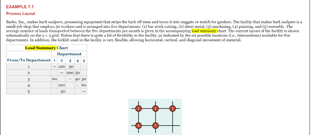 Use the load summary chart below to arrange | Chegg.com