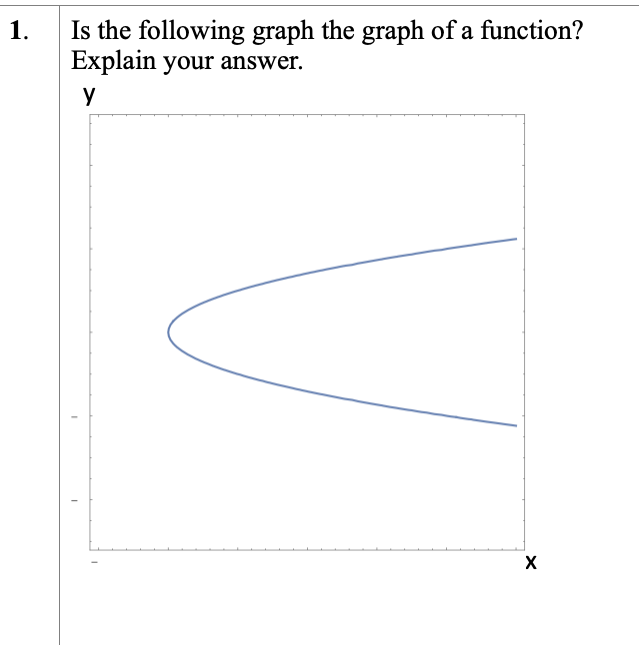 Solved Is the following graph the graph of a function? | Chegg.com
