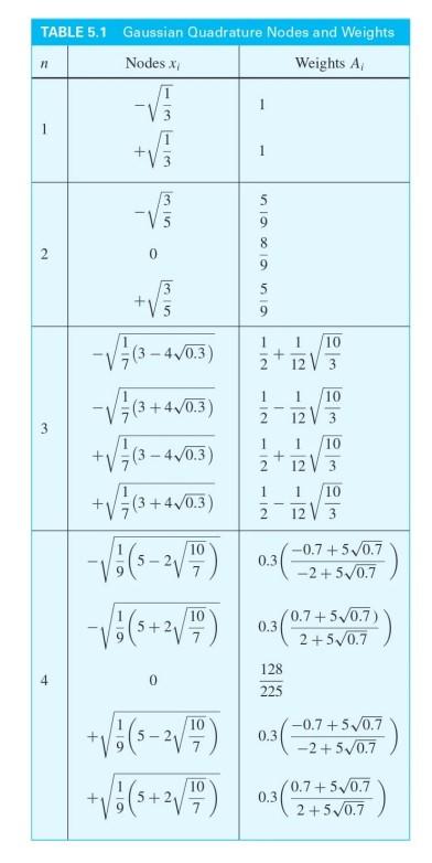 Solved 2. Using Table 5.1, show directly that the Gaussian | Chegg.com