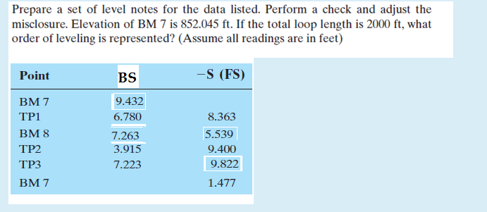 Solved Prepare a set of level notes for the data listed. | Chegg.com