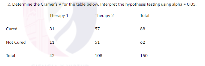 Solved 2. Determine the Cramer's V for the table below. | Chegg.com
