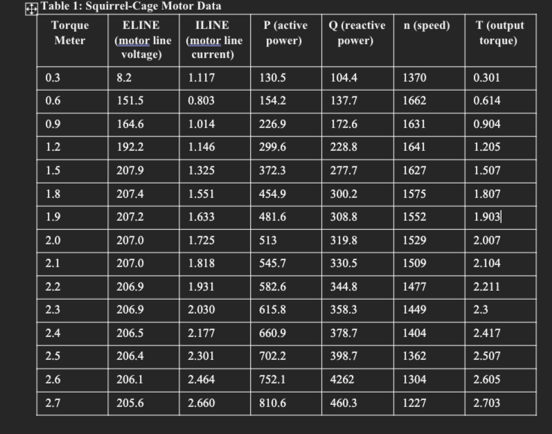Solved Table 1: Squirrel-Cage Motor Data | Chegg.com