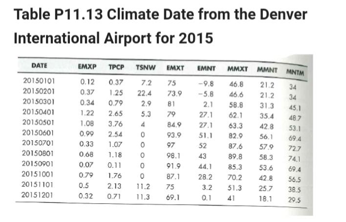 Solved Import the Denver climate data described in Problem | Chegg.com