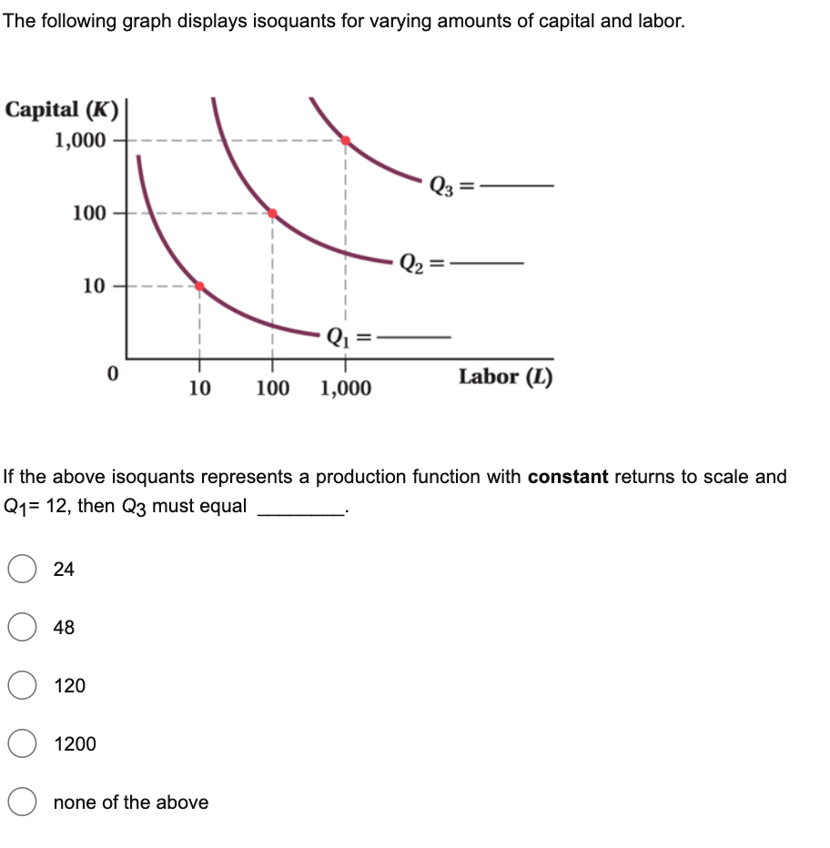 Solved The following graph displays isoquants for varying | Chegg.com