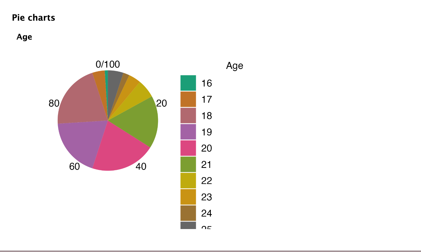 Solved Lastly, look at the pie chart for age. Consider the | Chegg.com