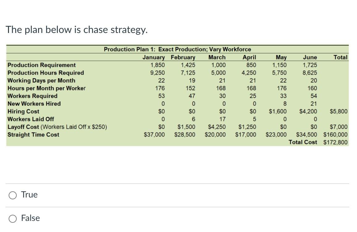 Solved The plan below is chase strategy. Production Plan 1: | Chegg.com