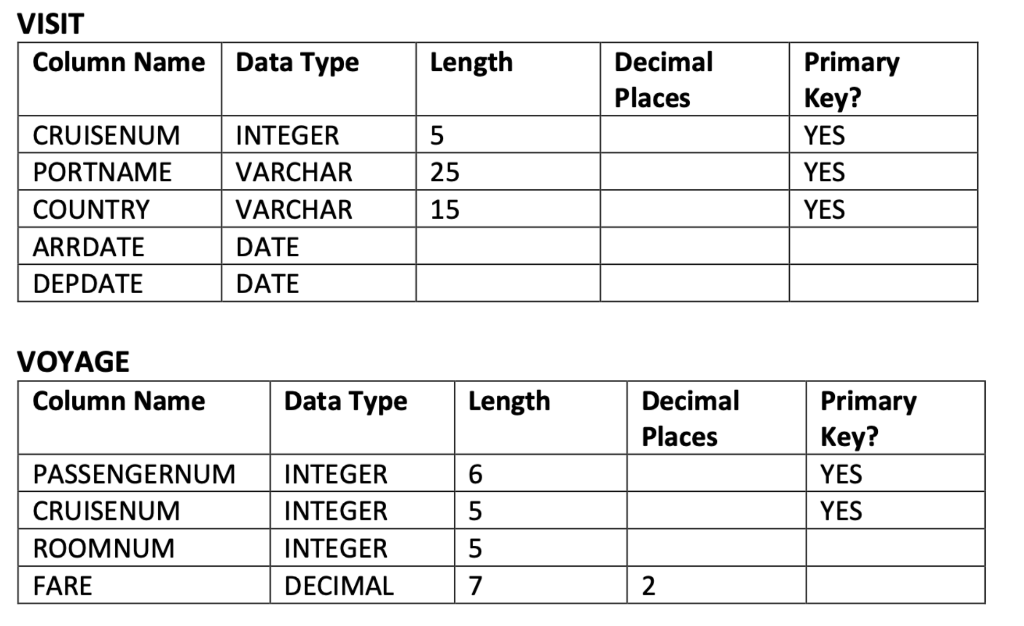 Solved VISIT Column Name Data Type Length Decimal Places 5 | Chegg.com