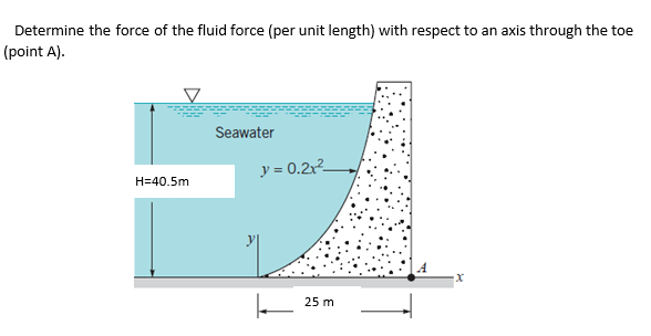 Solved Determine the force of the fluid force (per unit | Chegg.com