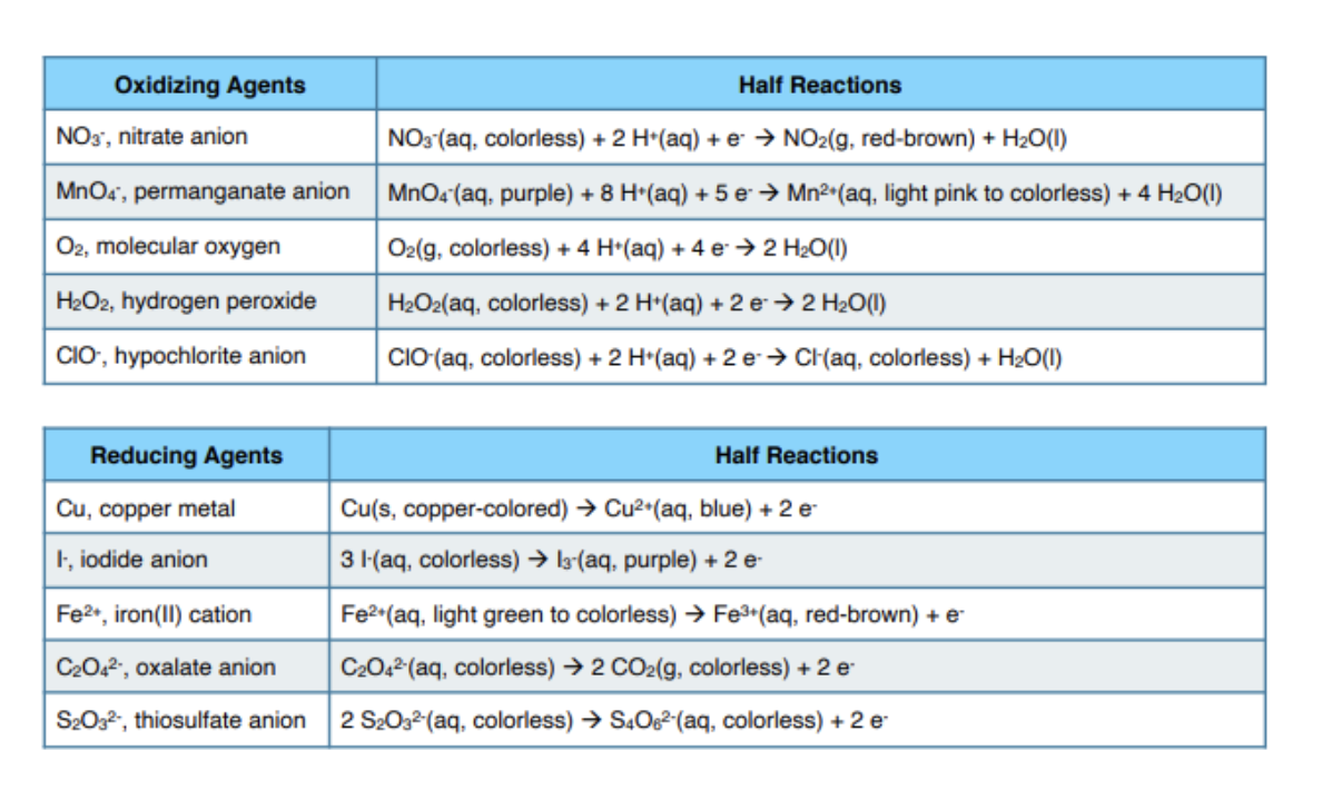 Solved Part D: Oxidation of Copper by Different Acids 1. IN | Chegg.com