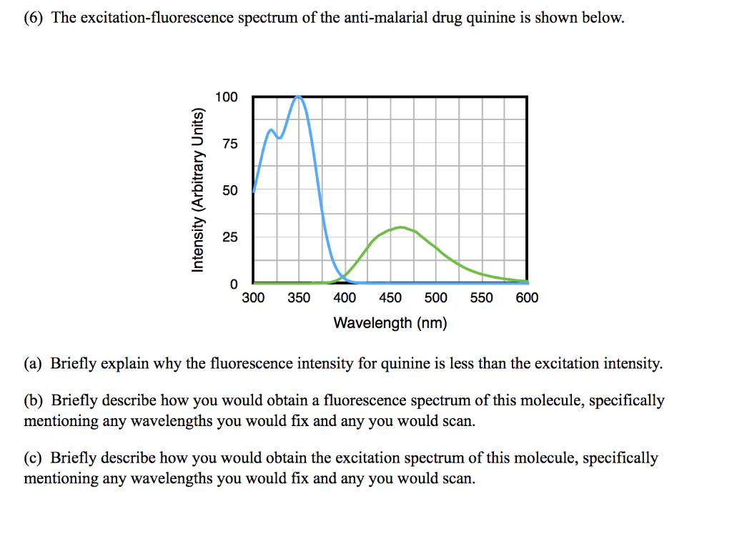 Solved (6) The excitation-fluorescence spectrum of the | Chegg.com
