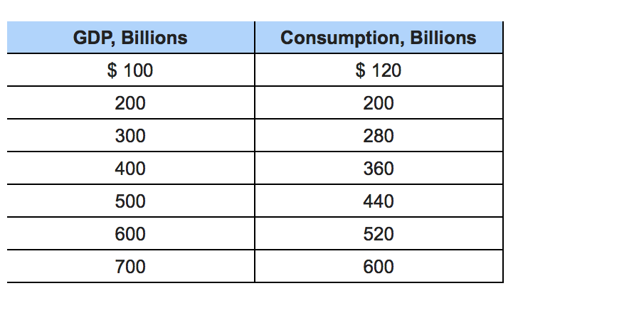 Solved ssume that, without taxes, the consumption schedule | Chegg.com