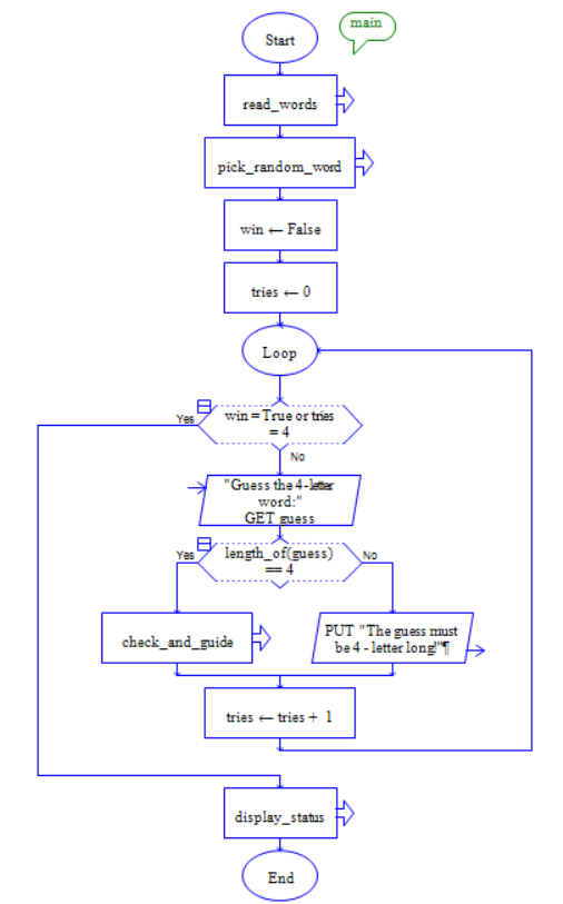 Solved Complete the Raptor algorithm given below, by adding | Chegg.com