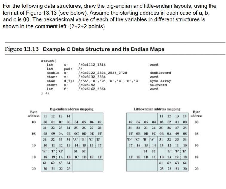 Solved For the following data structures, draw the | Chegg.com