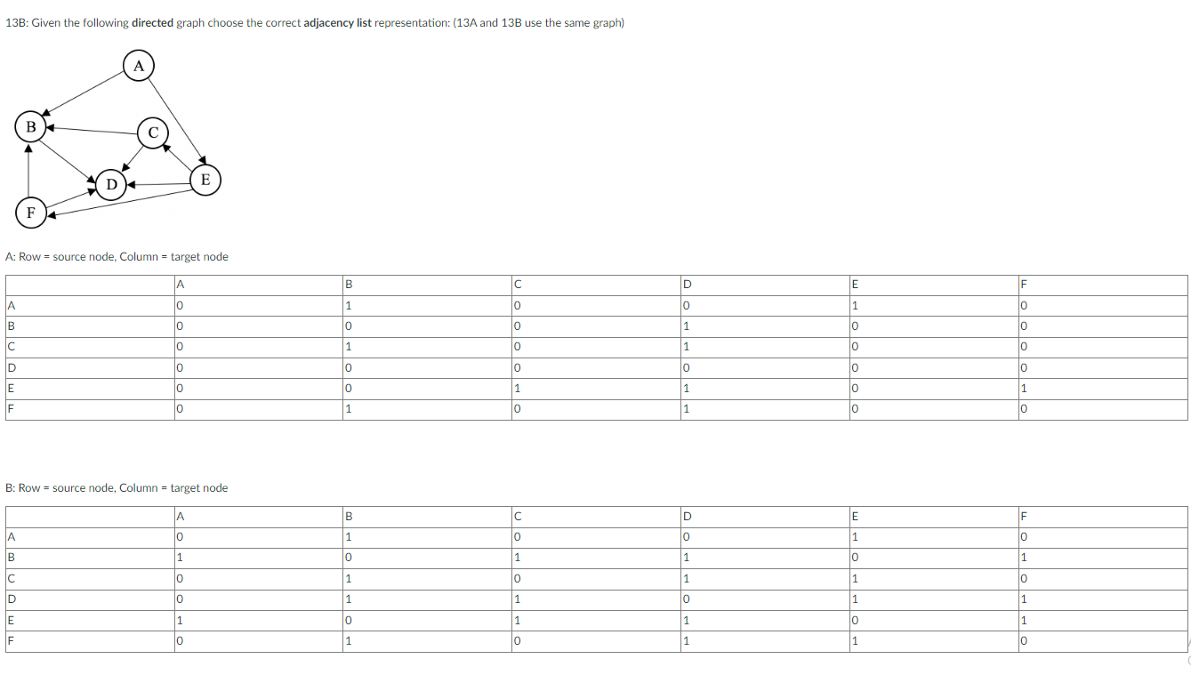 Solved 13B: Given the following directed graph choose the | Chegg.com