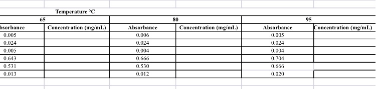 Calculate the protein concentration with the | Chegg.com