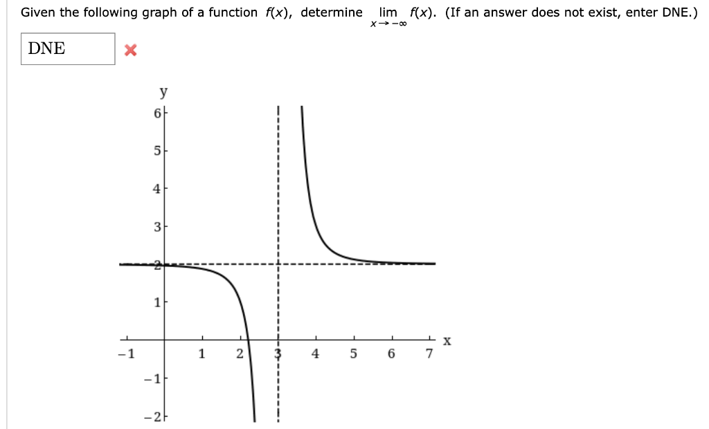 Solved Given the following graph of a function f(x), | Chegg.com