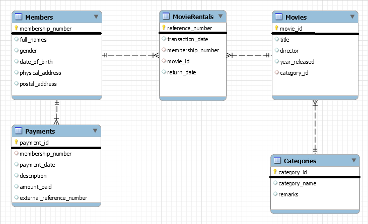 Explain ALL the components of the ERD model for the | Chegg.com