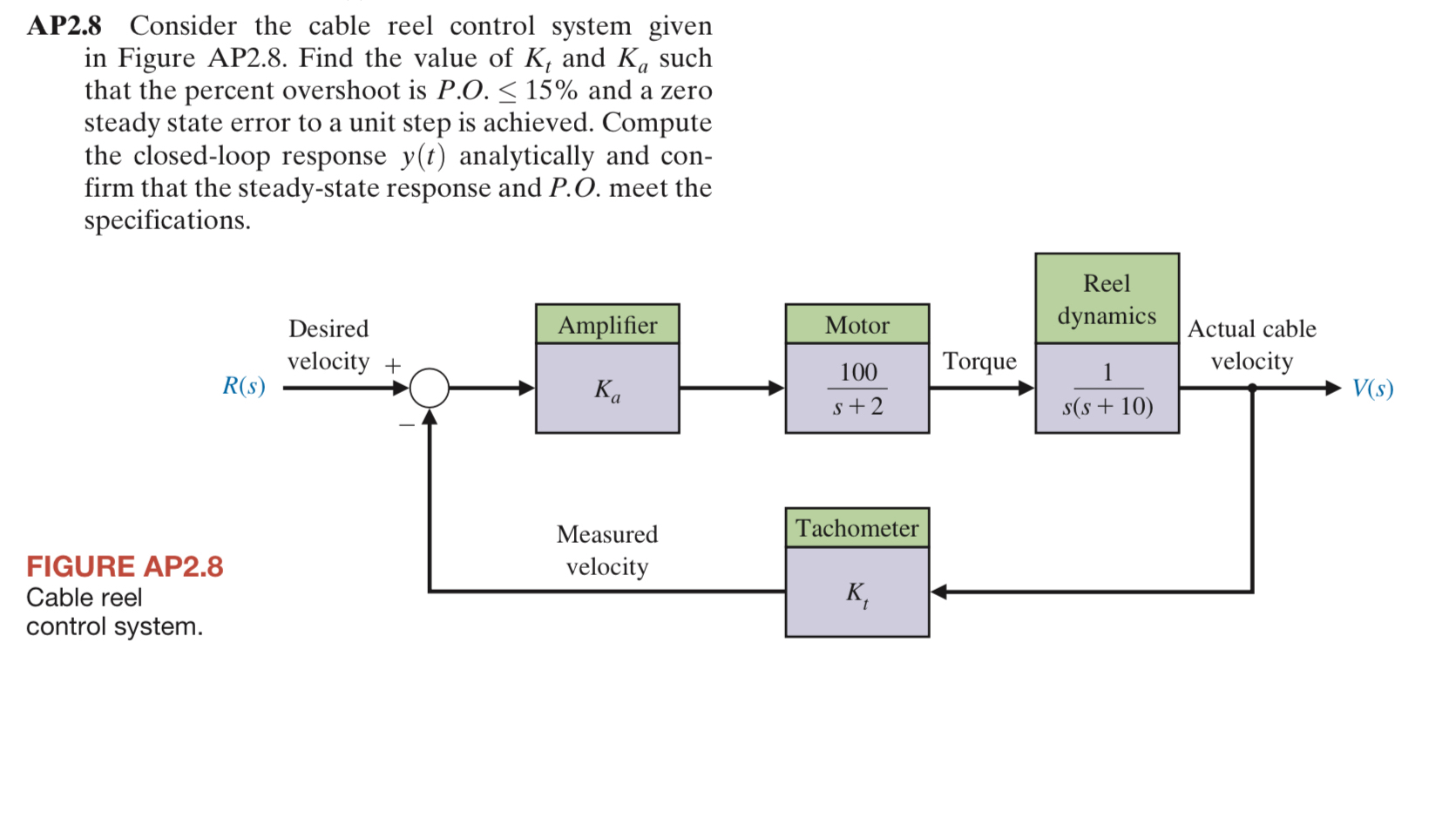 Solved AP2.8 Consider the cable reel control system given in | Chegg.com