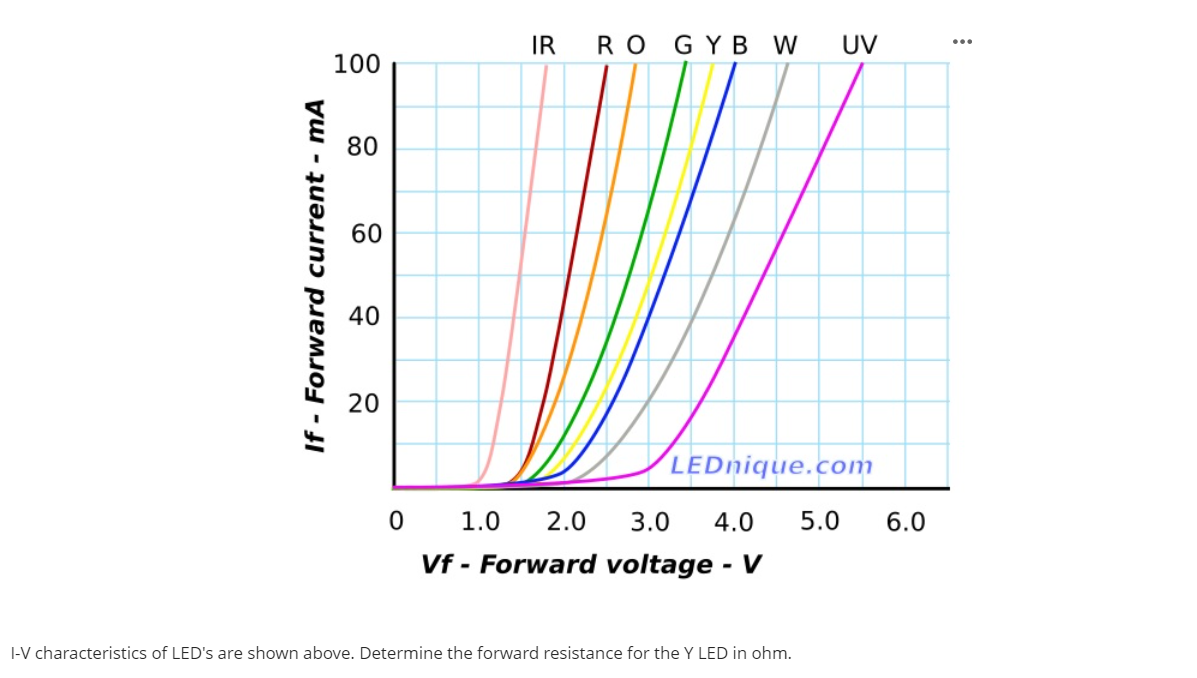 Solved I-V characteristics of LED's are shown above. | Chegg.com