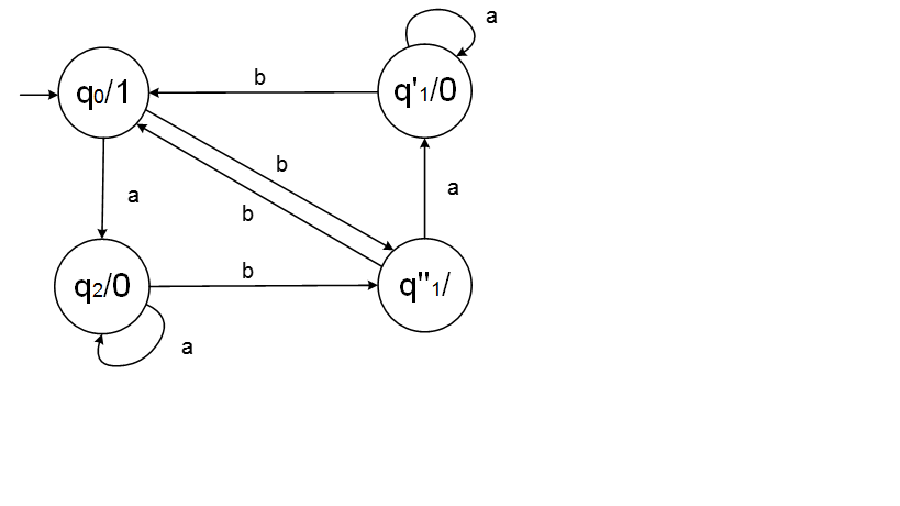 Solved The given Mealy machine must be converted to a Moore | Chegg.com