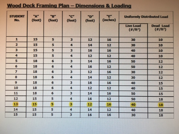 Solved My loads and dimensions are highlighted student 13, | Chegg.com