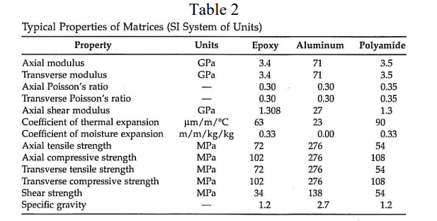 Solved d) To produce graphite/epoxy composites, if the | Chegg.com