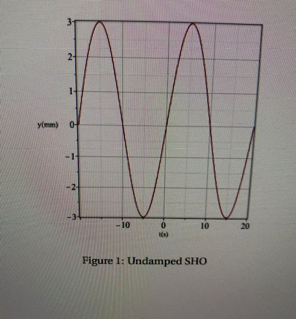 Solved An undamped Simple Harmonic Oscillator’s position as | Chegg.com