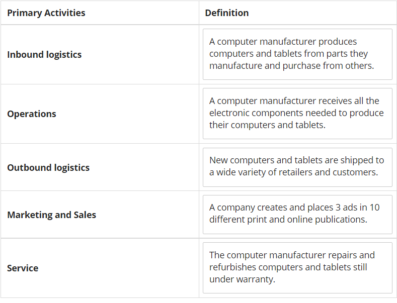 Solved Primary Activities Definition Inbound logistics A | Chegg.com